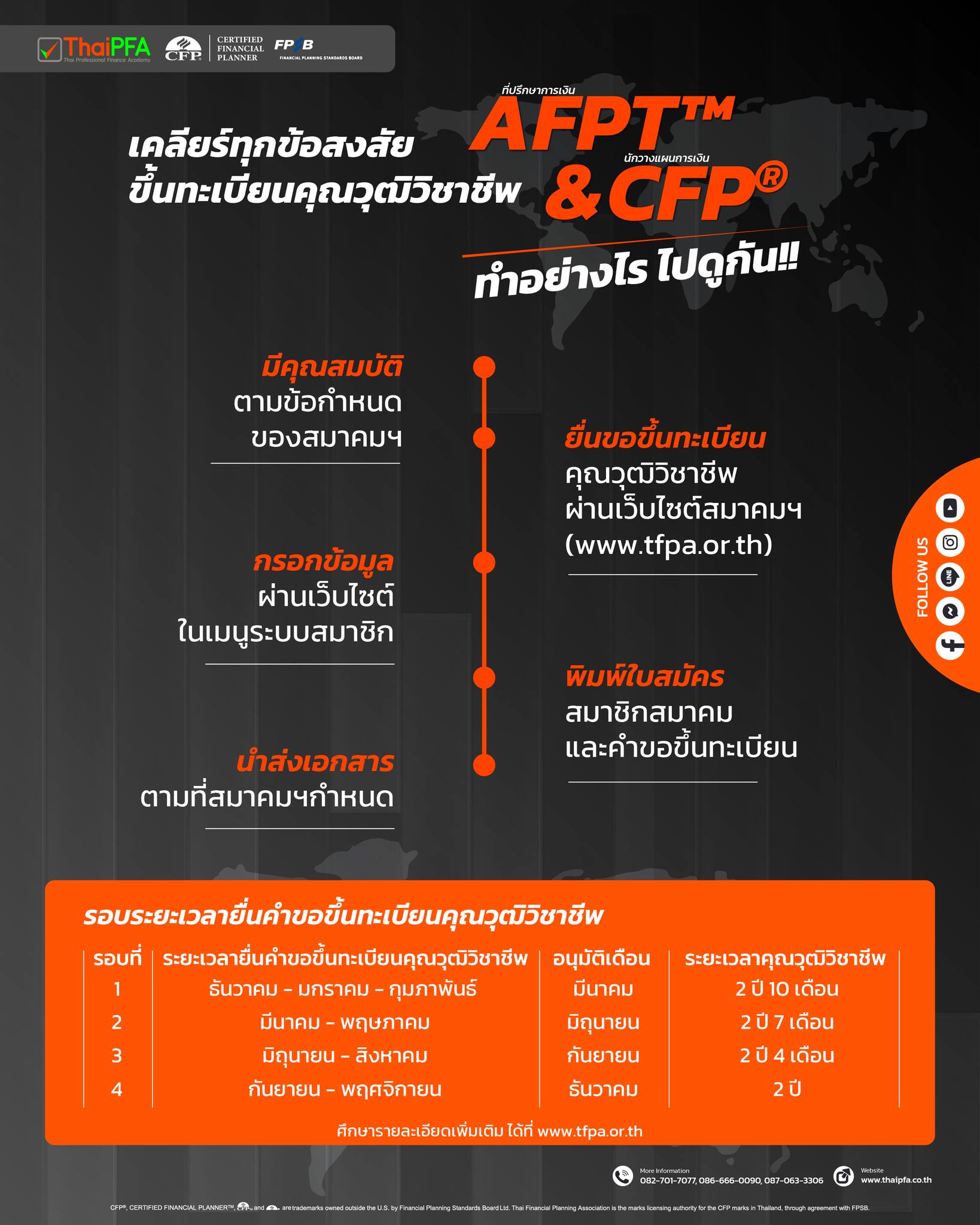 ขึ้นทะเบียนคุณวุฒิวิชาชีพ AFPT และ CFP ทำอย่างไร ไปดูกัน