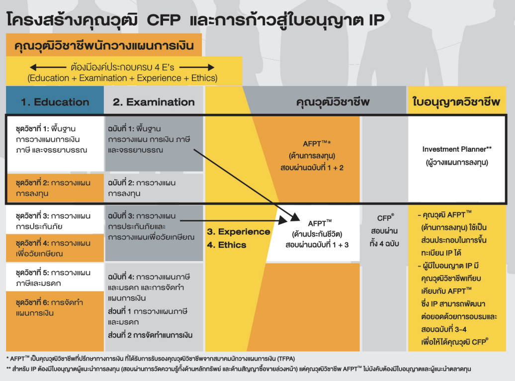 ผู้วางแผนการลงทุน หรือ Investment Planner IP คืออะไร